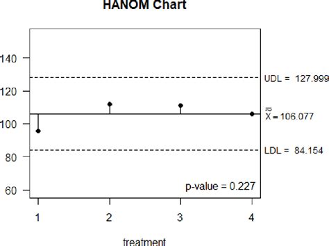 Figure 3 From Single Stage Sampling Procedure For Heteroscedasticity Analysis Of Means