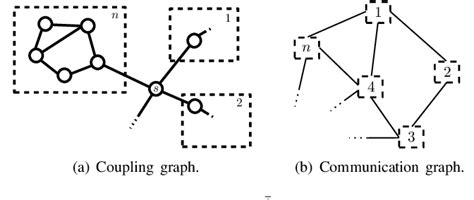 Figure 1 From Optimal Scaling Of The Admm Algorithm For Distributed Quadratic Programming