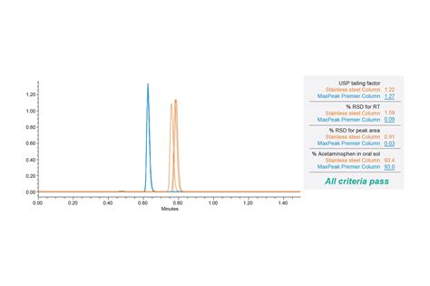 Improved Reproducibility For Acetaminophen Assay Usp Monograph Using