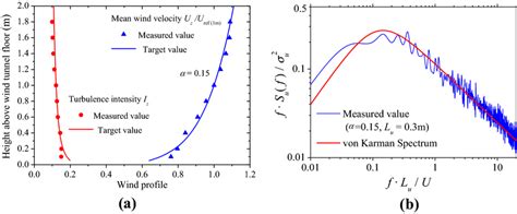 Atmospheric Boundary Layer Simulation Results A Mean Velocity And