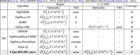 A Policy Gradient Primal Dual Algorithm For Constrained Mdps With Uniform Pac Guarantees