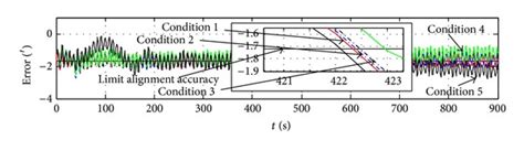 A Method For Sins Alignment With Large Initial Misalignment Angles