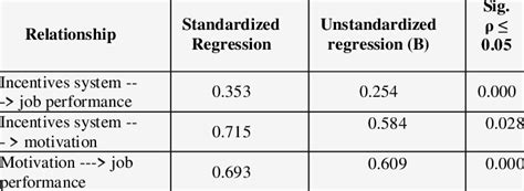 1 Standardized And Unstandardized Regressions Of The Structural Model Download Table