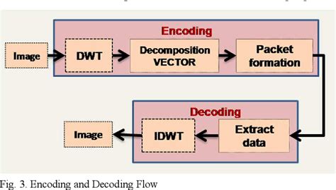 Figure 3 From Progressive Image Transmission Using Wavelet Transform Over Vlf Communication