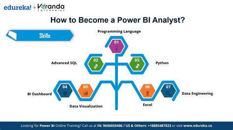Edureka Power Bi Roadmap Power Bi Developer Roadmap How To Learn