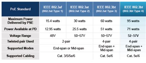 How Does PoE LED Lighting Differ From AC Powered LED Lighting
