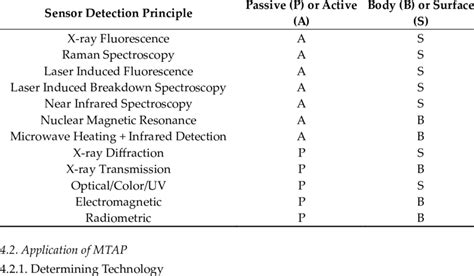 Sensor Classification Based On Passiveactive And Bodysurface Download Scientific Diagram