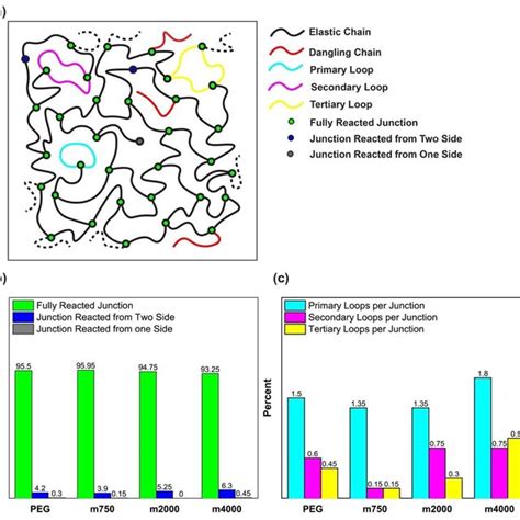 Md Snapshots Of The Final Networks For Crosslinked Polyurethane Download Scientific Diagram