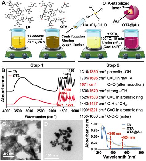 Bioactive Self Healing Hydrogel Based On Tannic Acid Modified Gold Nano