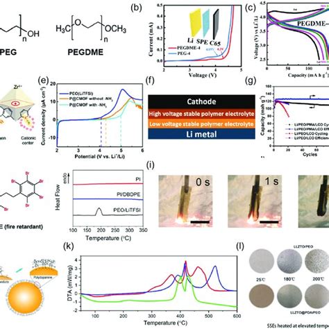 Summary Of Fast Ion Conductive Ceramicspolymer Solid Electrolytes Download Scientific Diagram