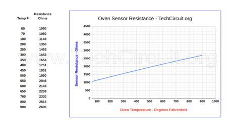 Thermistor Cheat Sheet Common Appliance Thermistor Values Tables And Charts The Tech Circuit™