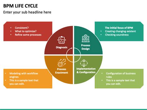 bpm lifecycle powerpoint presentation slides ppt template