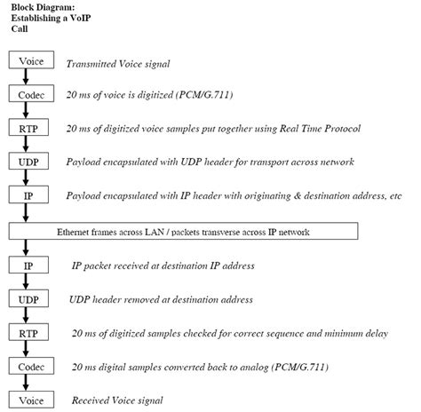 VoIP Protocol Diagram