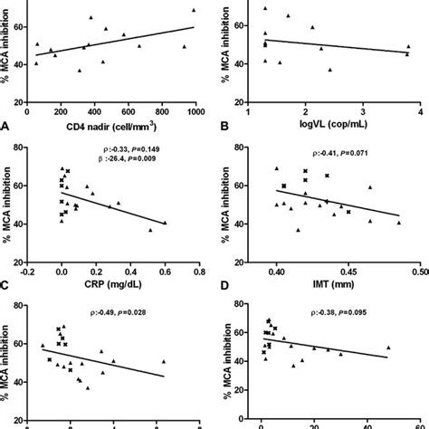 Correlations Between Hdl Functionality And Clinical Variables Crp And