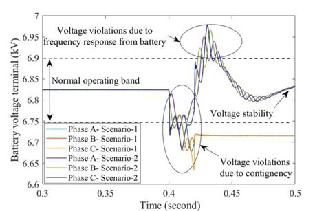 three phase terminal voltage curves at the battery terminal for