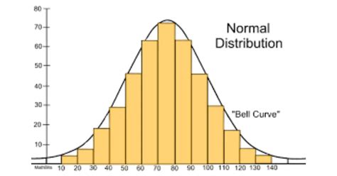 Normal Distribution Explained Simply With Examples