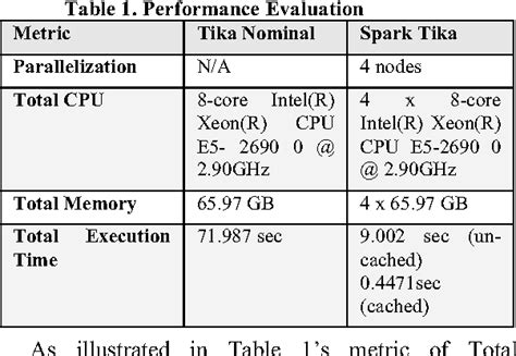 Table 1 From Extending Spark Analytics Through Tika Based Information Extraction And Retrieval