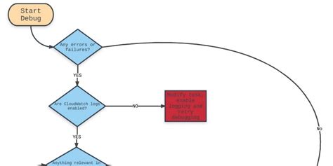 Debugging Your Aws Dms Migrations What To Do When Things Go Wrong Part 1 Aws Database Blog