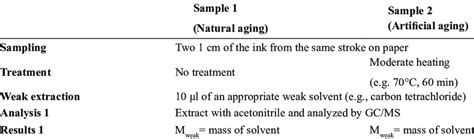 Procedure To Determine The Rate Of Decrease Of Solvent Extractability Download Scientific