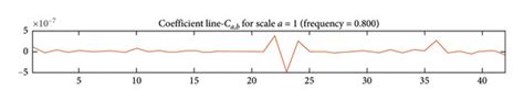 Wavelet Coefficients With And Without Noise A Wavelet Coefficient