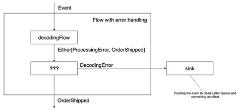 Akka Streams Error Handling In Event Processing Pipelines