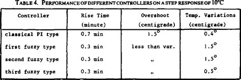 Table 4 From Application Of A Fuzzy Controller In A Warm Water Plant Semantic Scholar
