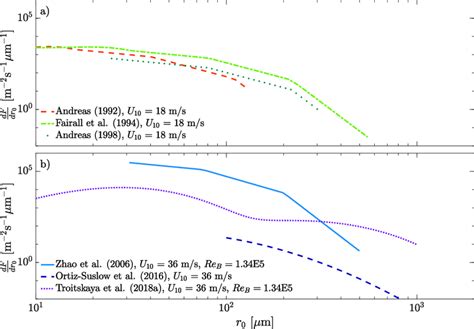 A Few Of The Available Sea Spray Generation Functions Plotted As A Download Scientific Diagram