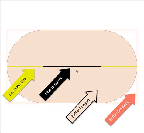 Buffer On One Side Of Feature Only Possible Esri Community