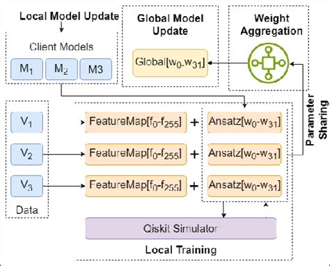 Figure 3 From Quantum Federated Learning Experiments In The Cloud With Data Encoding Semantic