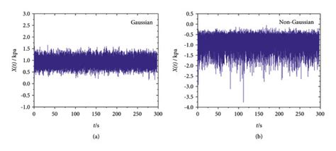 Time Histories Of Original Wind Pressure Signals A Gaussian Signal Download Scientific