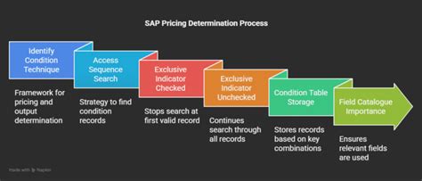 SAP SD Pricing Questions Answers Saptutorials In