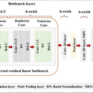 An Illustration Of Customized MobileNet V Model Download Scientific Diagram