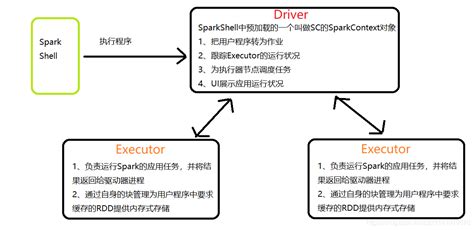 Spark中master与worker区别及driver与executor区别spark中driver和executor的区别 Csdn博客