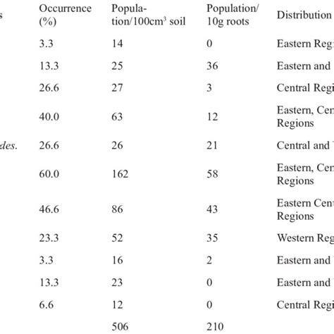 Occurrence Population Density And Distribution Of Plant Parasitic