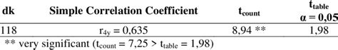 Significant Test Results Of Simple Correlation Coefficient Between X4 And Y Download
