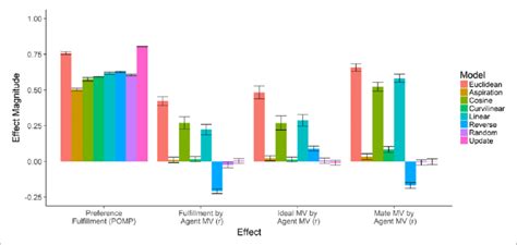 The Pattern Of Results Produced By Each Of The Eight Agent Based