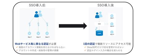 Oktaとslackを連携し、シングルサインオンssoとプロビジョニングを実現してみた。 セキュリティ事業 マクニカ