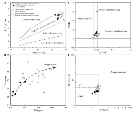 diagrams of a k 2 o vs sio 2 b a nk vs a cnk c th vs rb