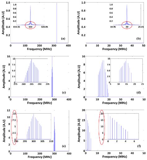 Simulated Results In Over Sampling And Under Sampling A The Real And Download Scientific