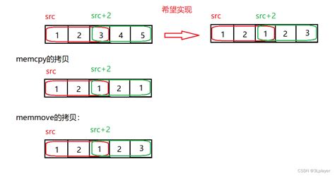内存函数的介绍（memcpy、memmove、memcmp）以及模拟实现 Csdn博客