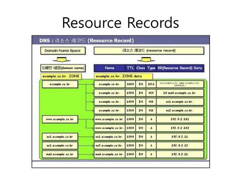 Ppt Dns And Bind Powerpoint Presentation Free Download Id 3229983