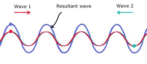 Properties And Characteristics Of Standing Waves For A Level Physics Science Sanctuary