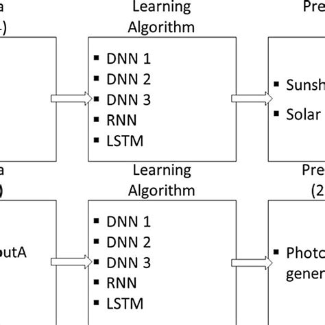 Overall Configuration For Solar Power Generation Predicting Download Scientific Diagram
