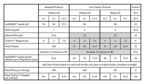 Alternate Protocol For Maximizing Transfection Efficiency Using Viafect™ Reagent