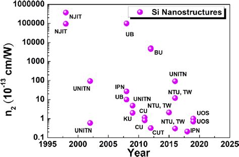 The Diagram For Developing Progress On The Nonlinear Refractive Indices Download Scientific