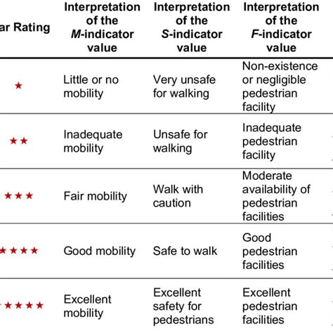 Interpretation Of The Indicator Values Download Table