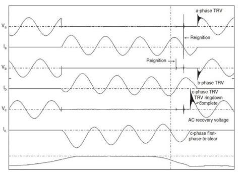 Description Of The Basic Phenomena During Circuit Breaker Switching In