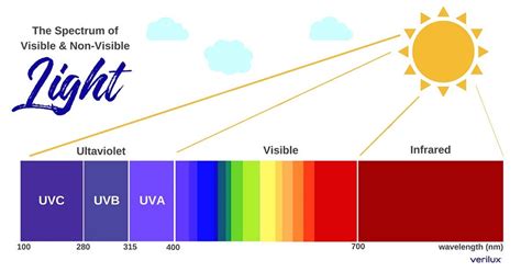 Benefits And Information About Uvc Light And Uv Light Sanitizers Verilux