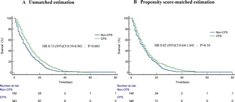 Kaplan Meier Plots Of Survival In Patients With And Without Cps Cps Download Scientific