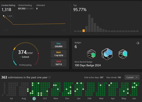 day 297 of leetcodechallenge saranya polamraju posted on the topic linkedin